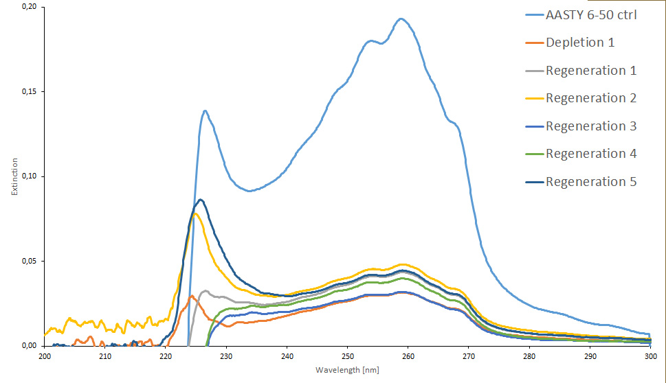 PolyHunter Agarose | Polymer Depletion